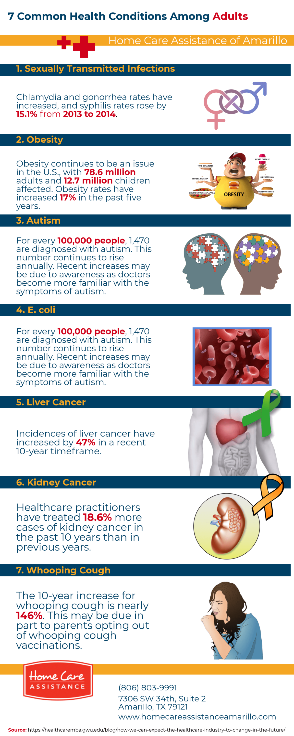 7 Common Health Conditions Among Adults [Infographic]